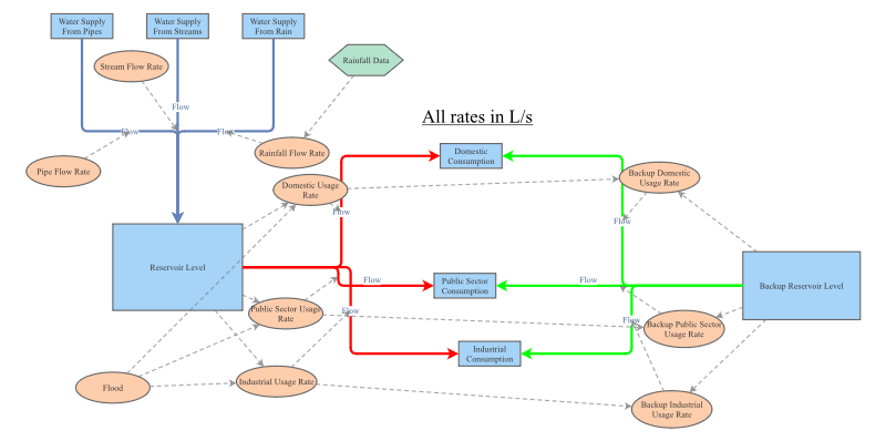 Clone of Clone of Tutorial Part 3 - Reservoir System Dynamics Model | Insight Maker