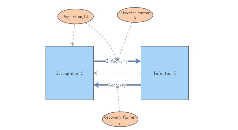"SIS" model | Insight Maker
