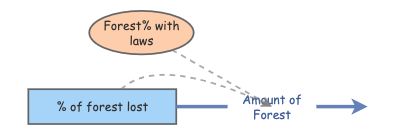 Deforestation model | Insight Maker