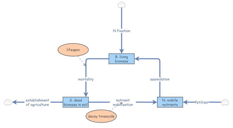 Clone of Terrestrial N cycle model template | Insight Maker