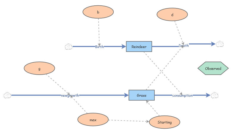 Lecture 4 inclass model creation | Insight Maker
