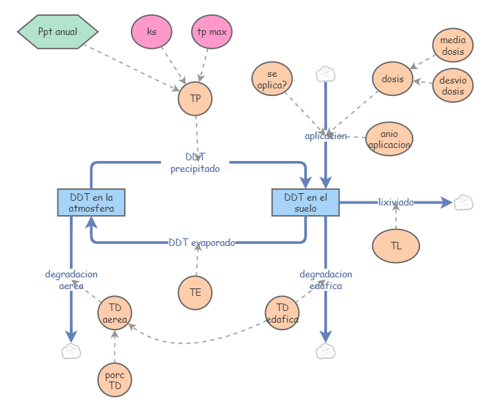 Integrador DDT 2024 | Insight Maker