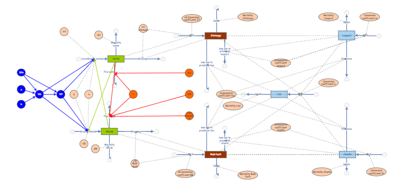 ons model | Insight Maker