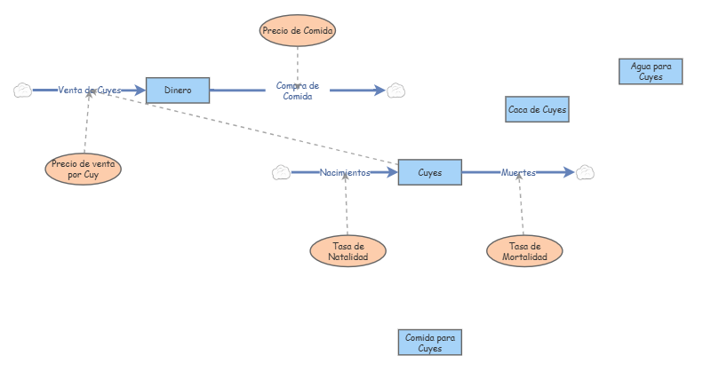Caso Restaurante de Cuyes v1 | Insight Maker