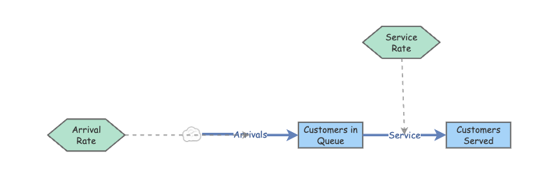Coffee Shop Queue | Insight Maker