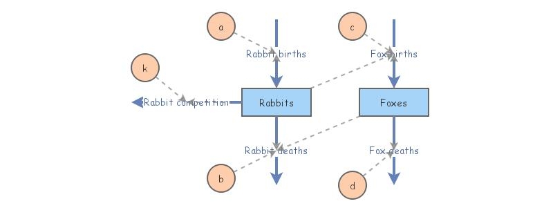 Exercise 9 | Insight Maker