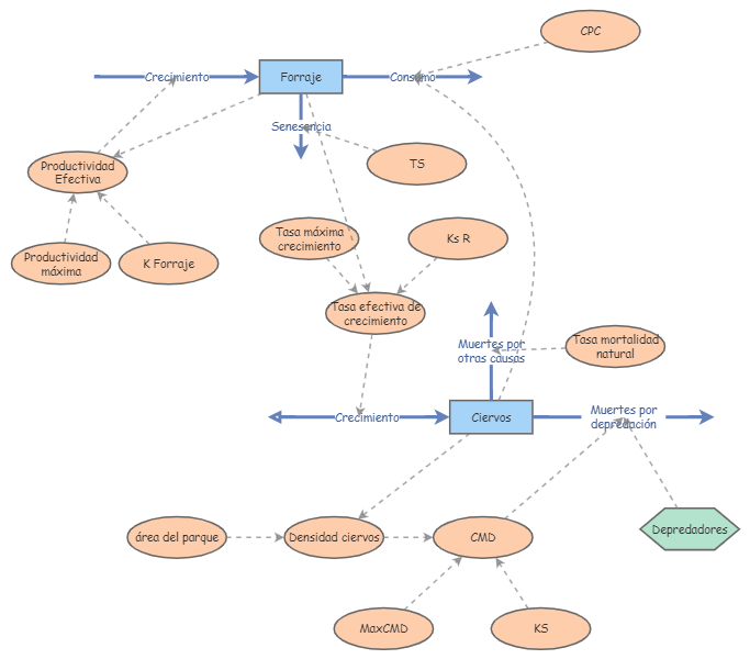 Modelo uno | Insight Maker