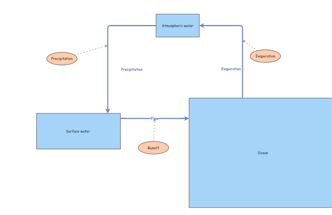 Water cycle insight | Insight Maker