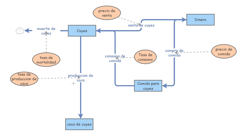 cuyes clase 1 | Insight Maker