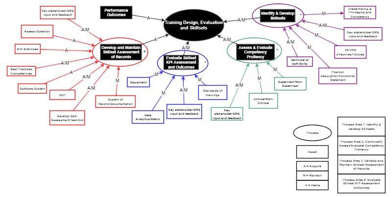 VHA Training Design, Evaluation and Skillsets | Insight Maker