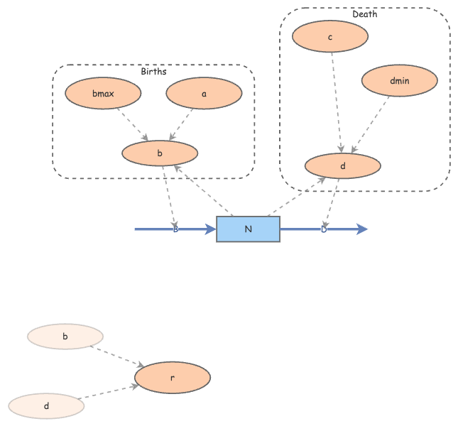 Logistic Growth bd | Insight Maker