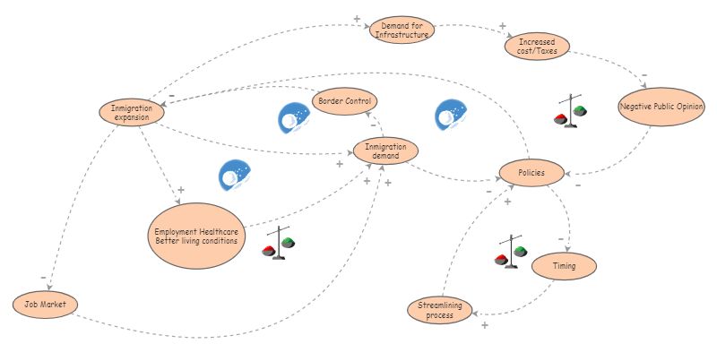 CLD Iligal Inmigration | Insight Maker