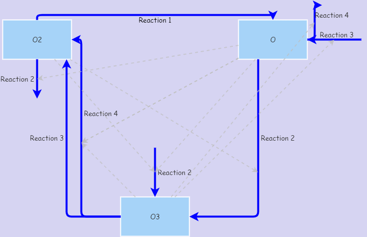 Ozone Box Modeling | Insight Maker