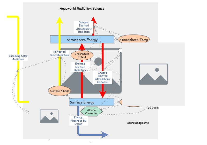 Clone of Positive Feedback of Aquaworld | Insight Maker