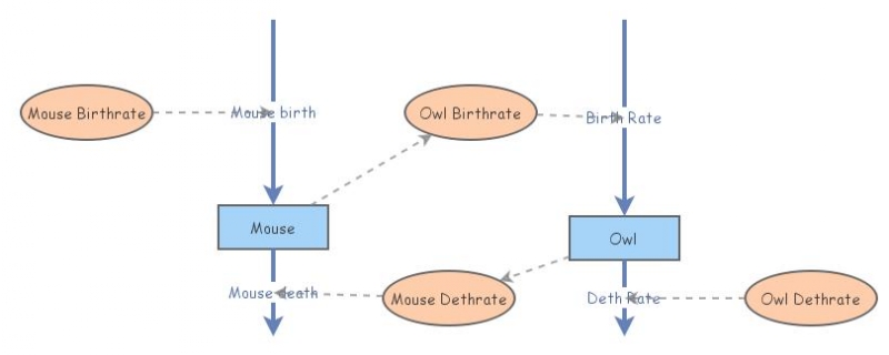 Mouse Owl Population Simulation | Insight Maker