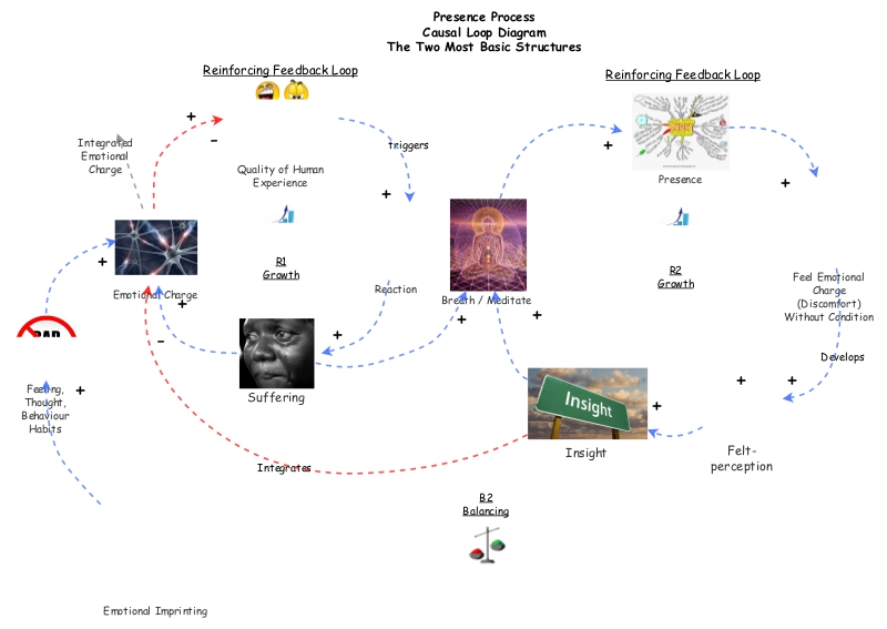 Presence Process - Causal Loop Diagram | Insight Maker