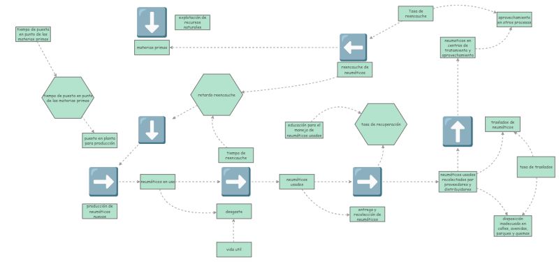 Diagrama de niveles y flujos | Insight Maker