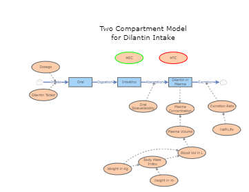 Two Compartment Model for Dilantin Intake 1 | Insight Maker