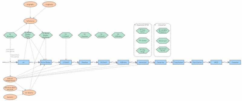 WT Model 2 | Insight Maker