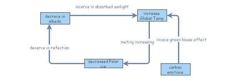 albedo | Insight Maker