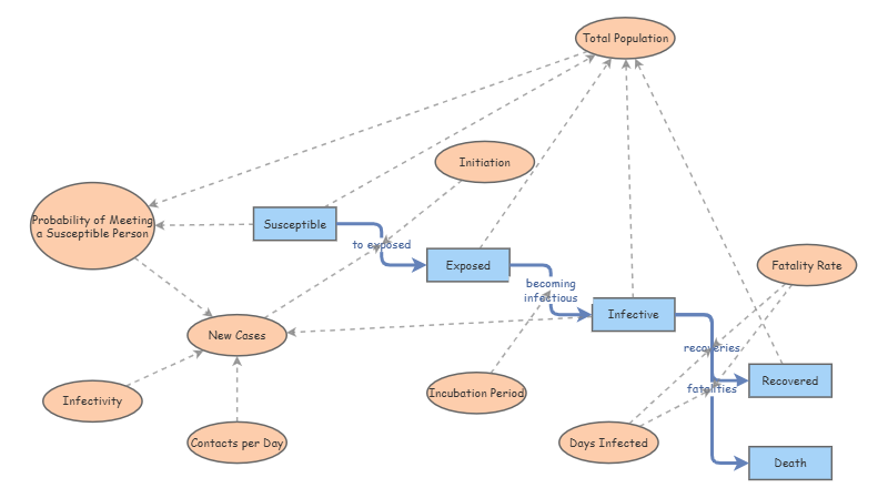 Modelo SEIRD Basic | Insight Maker