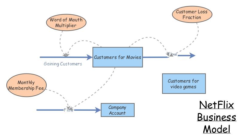 NetFlix Business Model | Insight Maker