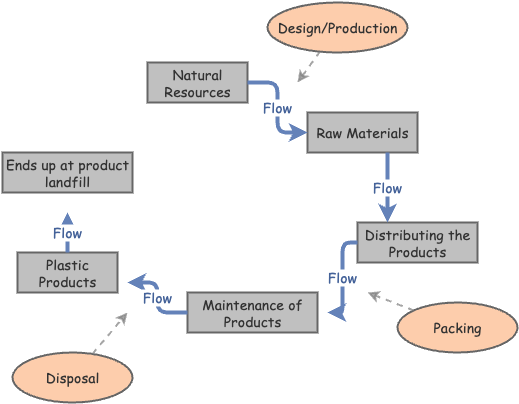 W7A Linear Production Stock and Flow | Insight Maker