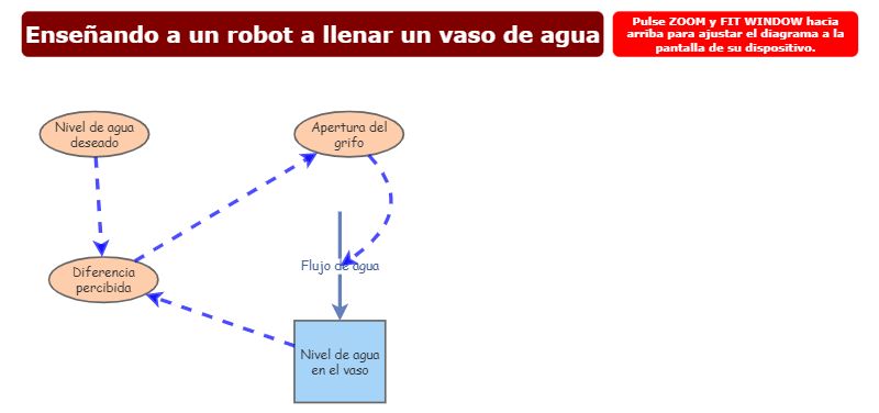 Clone of Seminario MYSCO - Tarea 2 - Ensenando a un robot a llenar un vaso de agua | Insight Maker