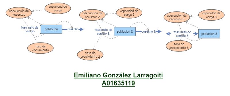 Lab3 | Insight Maker