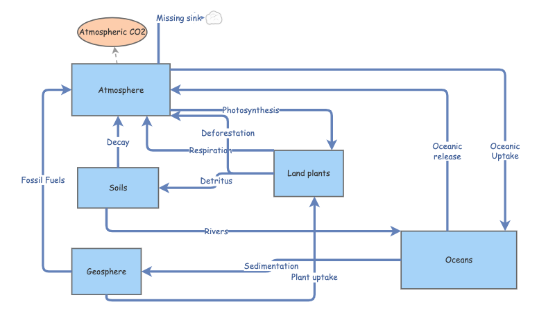 Carbon Cycle Model | Insight Maker