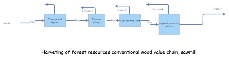 ¨Wood value chain | Insight Maker