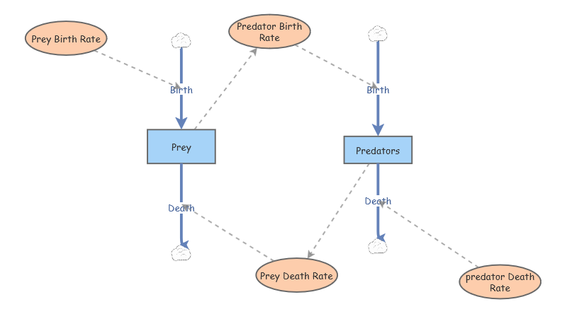 Prey*Predator | Insight Maker
