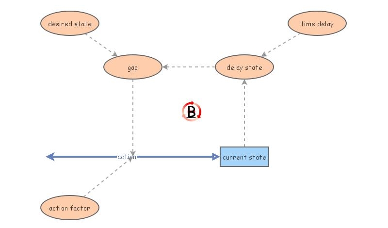 Balancing Loop with Delay Original | Insight Maker