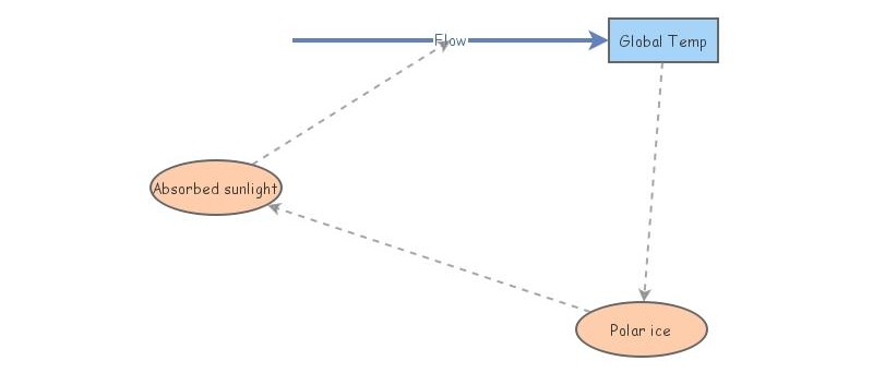 positive feedback | Insight Maker