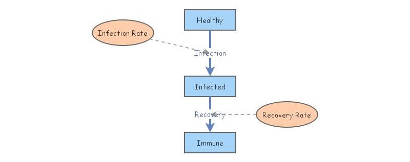 Tutorial 1 disease dynamics | Insight Maker