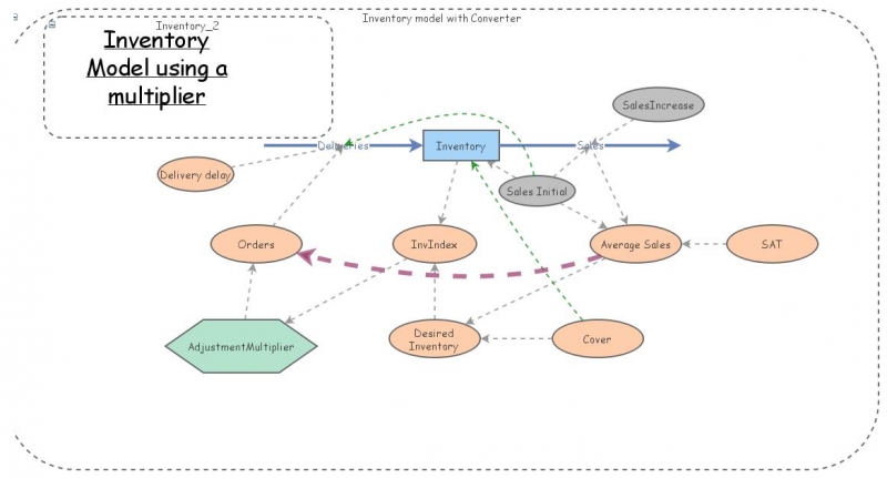 Inventory model with converter | Insight Maker