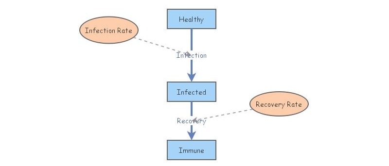 Disease Dynamics (SD) | Insight Maker