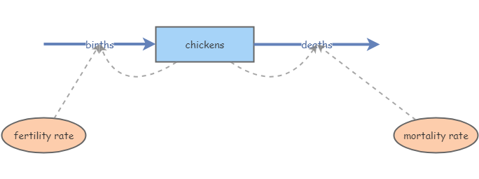 50 chicken | Insight Maker