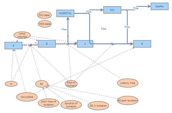 Clone of SEIR model | Insight Maker