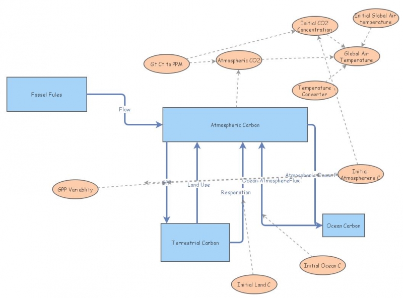 Global Climate Change | Insight Maker