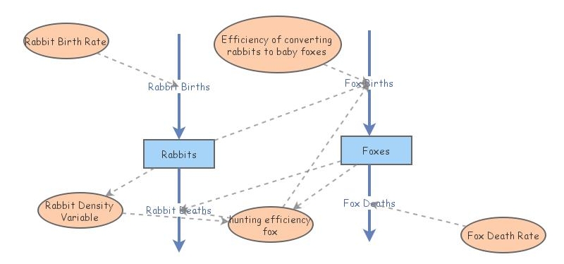 Predator Prey Fox/Rabbit | Insight Maker