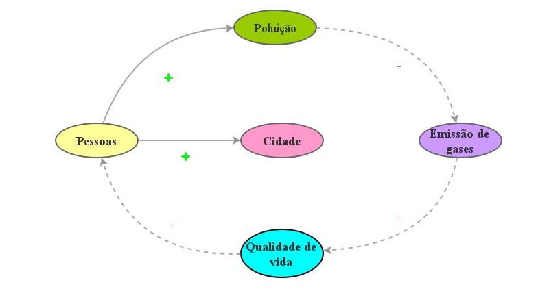 Mapa Causal | Insight Maker