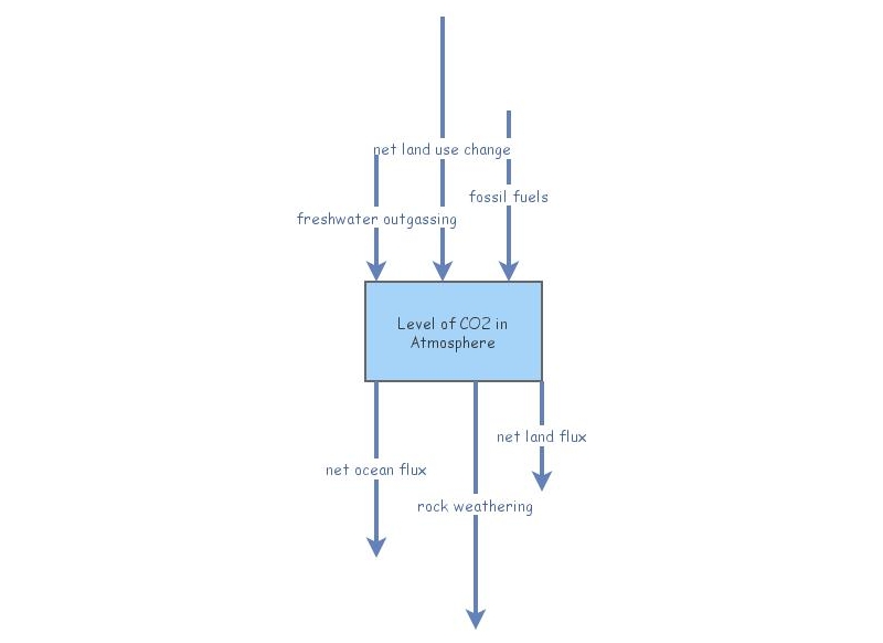 HW 5 Global Carbon Cycle | Insight Maker