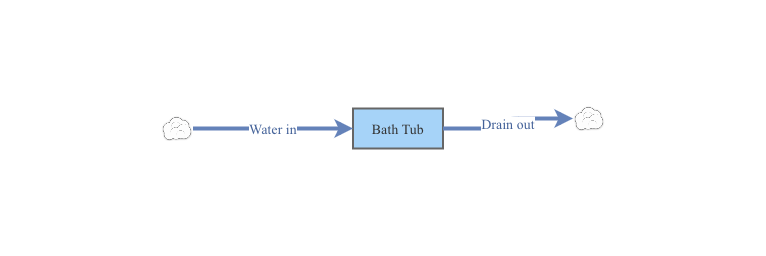 Bath Tub | Insight Maker
