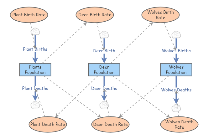 My first Insight | Insight Maker
