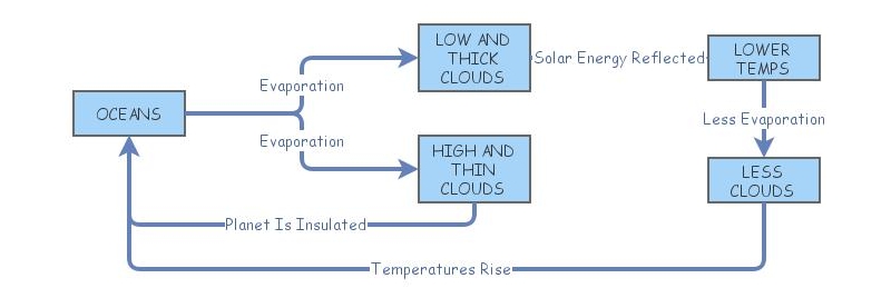 Feedback loop albedo lab | Insight Maker