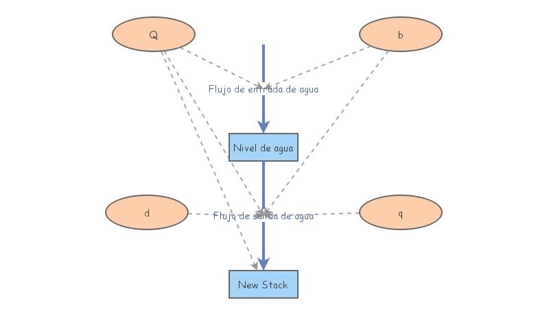 clase tutoria ejercicio | Insight Maker