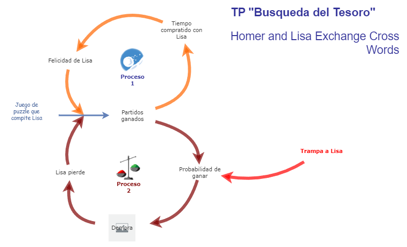 TP Los Simpsons, Teoria de Sistemas, Homer and Lisa Exchange Cross ...