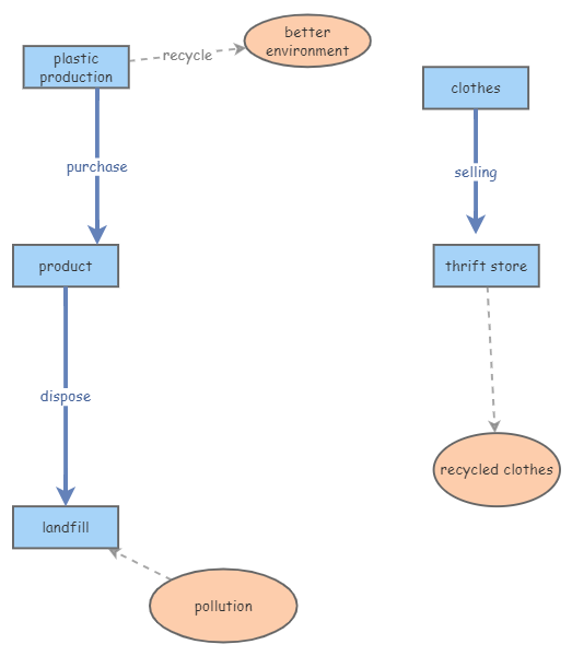 production stock flow | Insight Maker