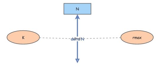 Basic Logistic Growth r Formula | Insight Maker